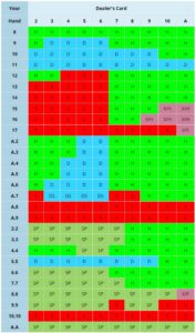 Blackjack Strategy - Reduce Mistakes By Using Basic Strategy Oct 2025
